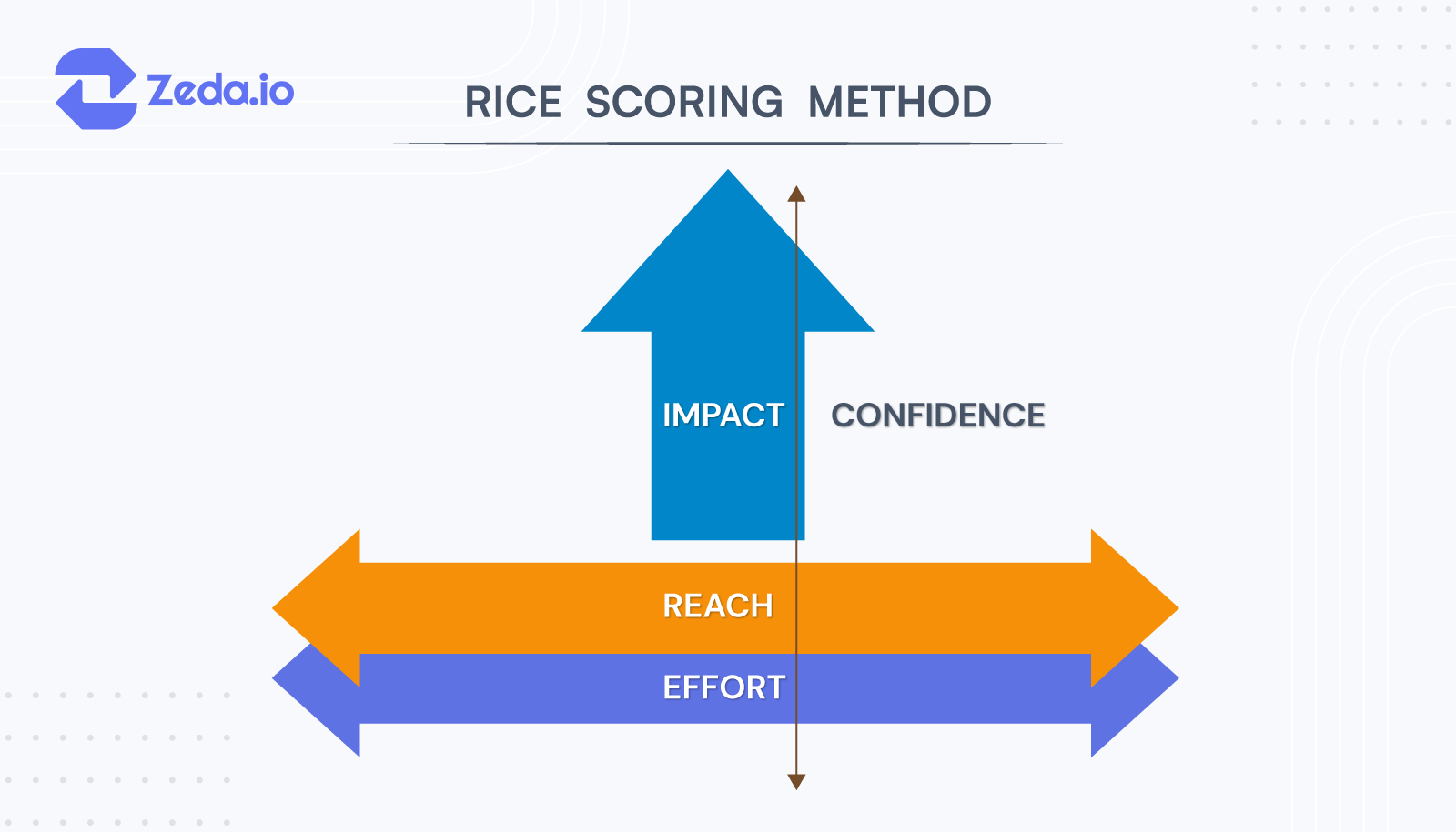 Understanding the RICE Score Framework | Zeda.io